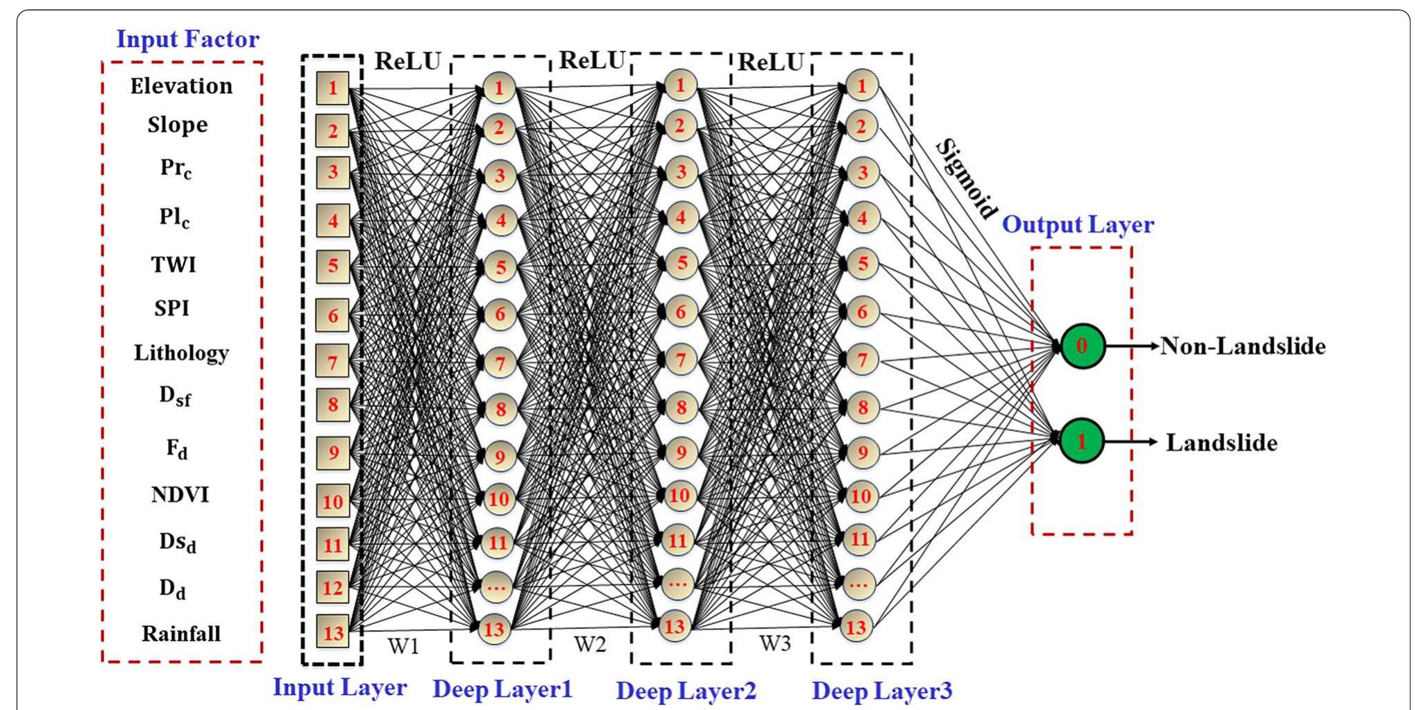Schematic of deep neural network (dnn) structure (1-3-1) Schematic of deep neural network (dnn) structure (1-3-1)
