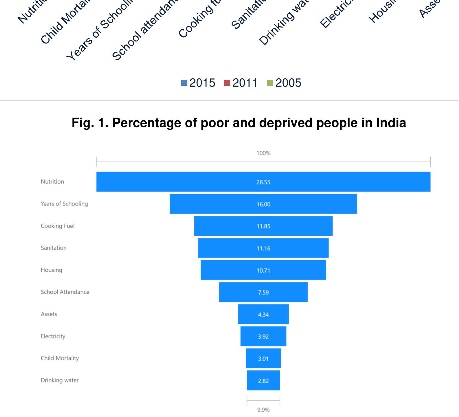 Figure 2 - from Multidimensional Poverty in India – a State