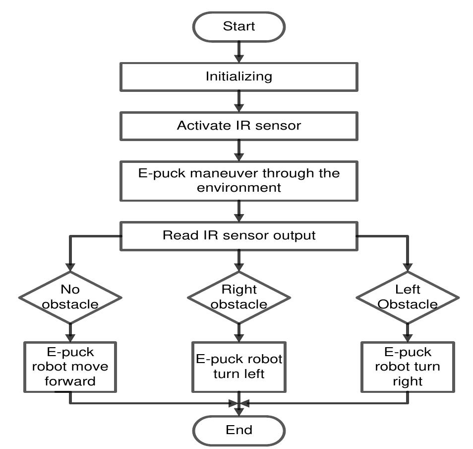 5 Flowchart Of Collision Avoidance Algorithm And Ir4 Were