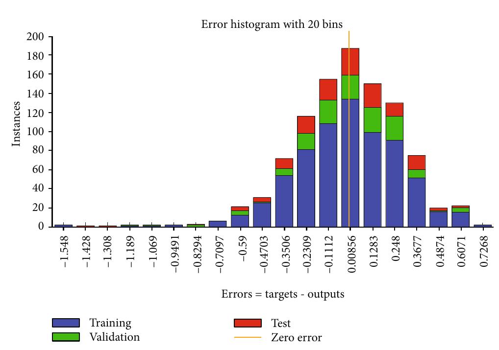 Ficure 7 Error Histogram Plot For Scg Algorithm