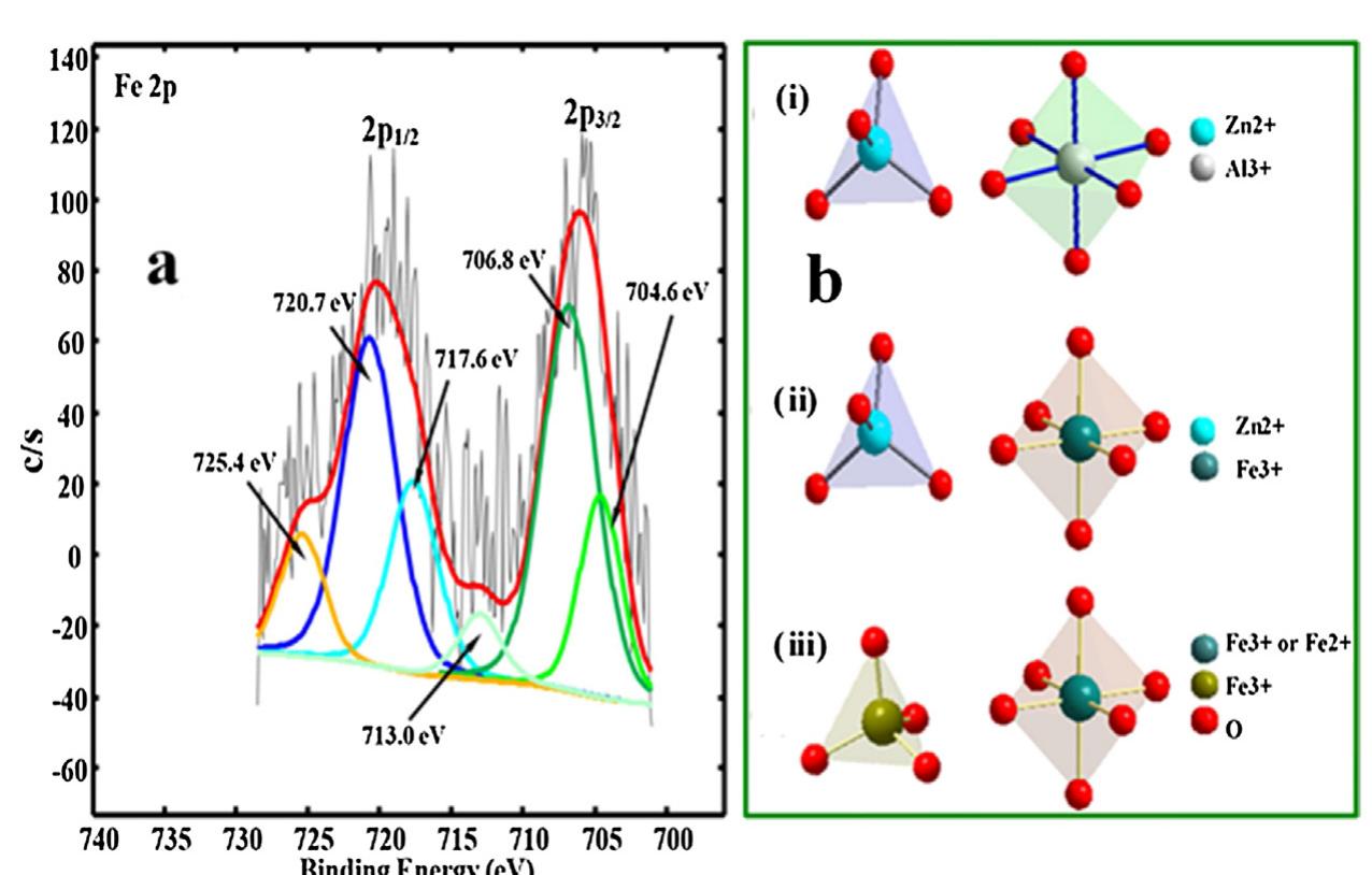 - (a) the fitted high-resolution fe 2p xps spectra of the