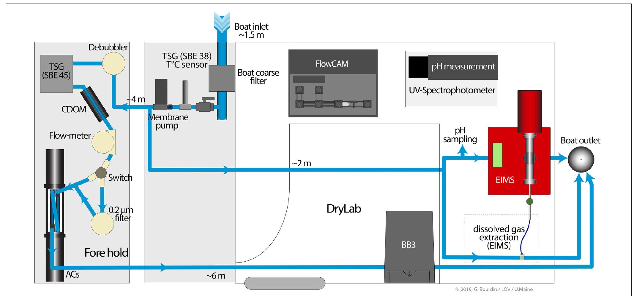 | schematic diagram of the underway, continuous sampling