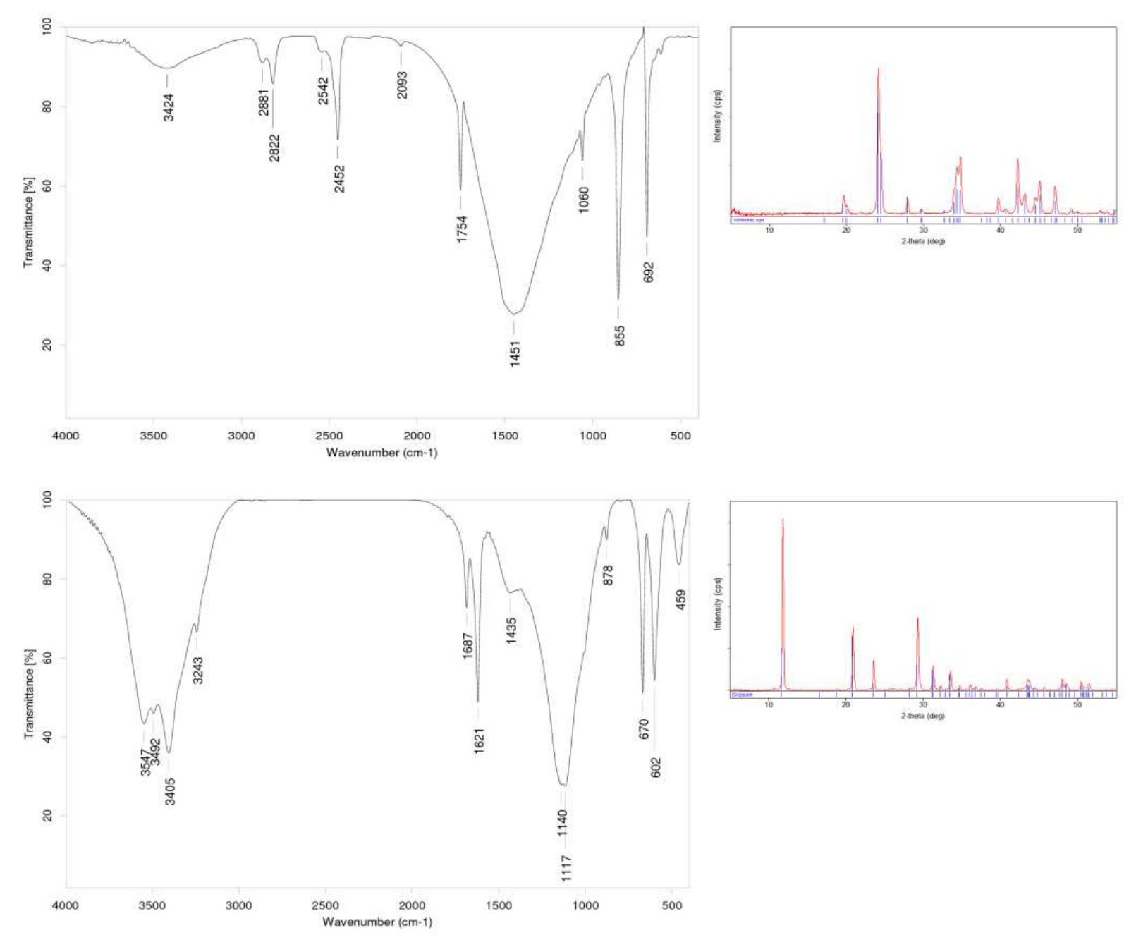 Ftir transmittance analysis of barium white showing the