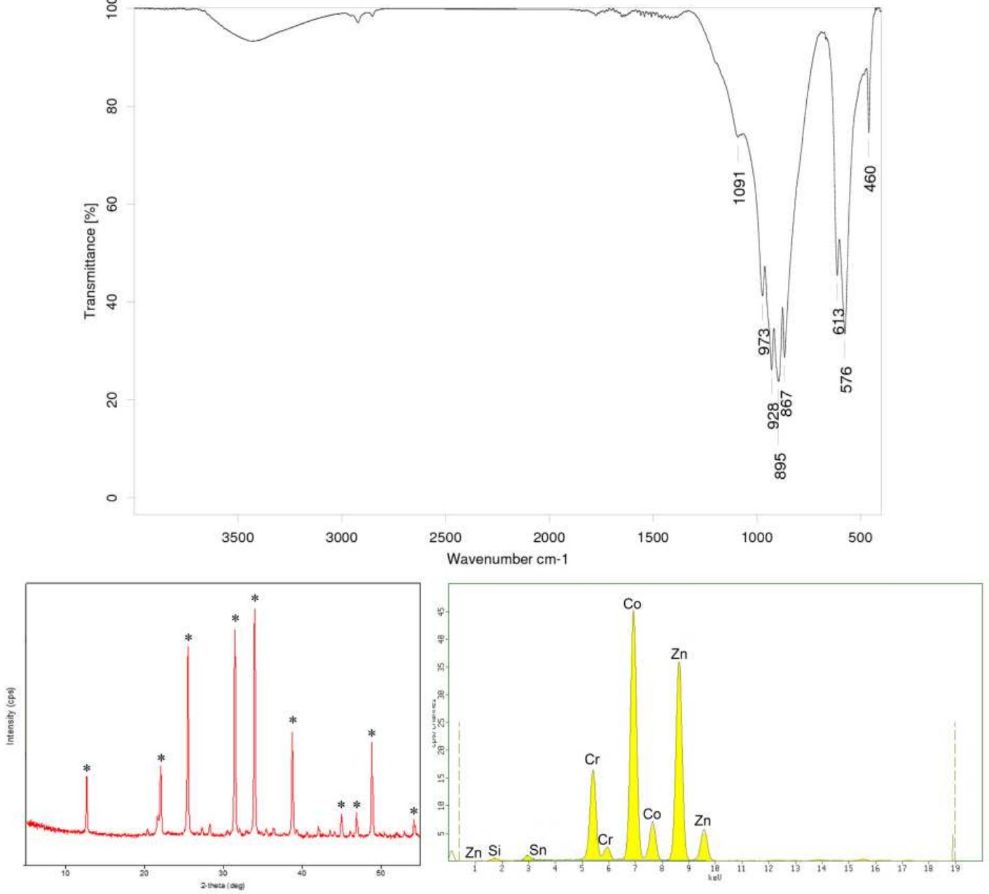 Cobalt blue: ftir transmittance spectrum presenting the