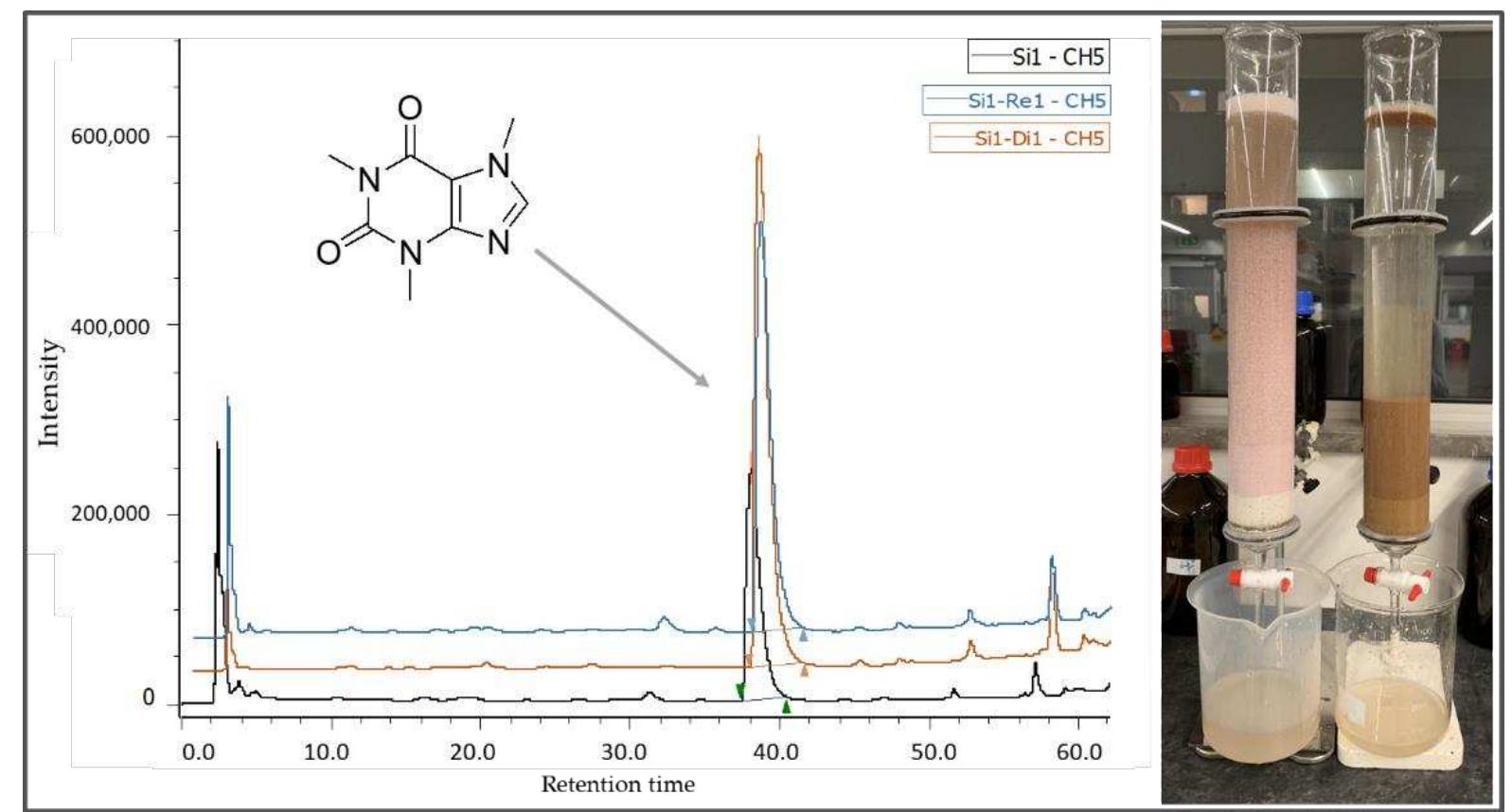 Hplc chromatogram of caffeine before and after enrichment.