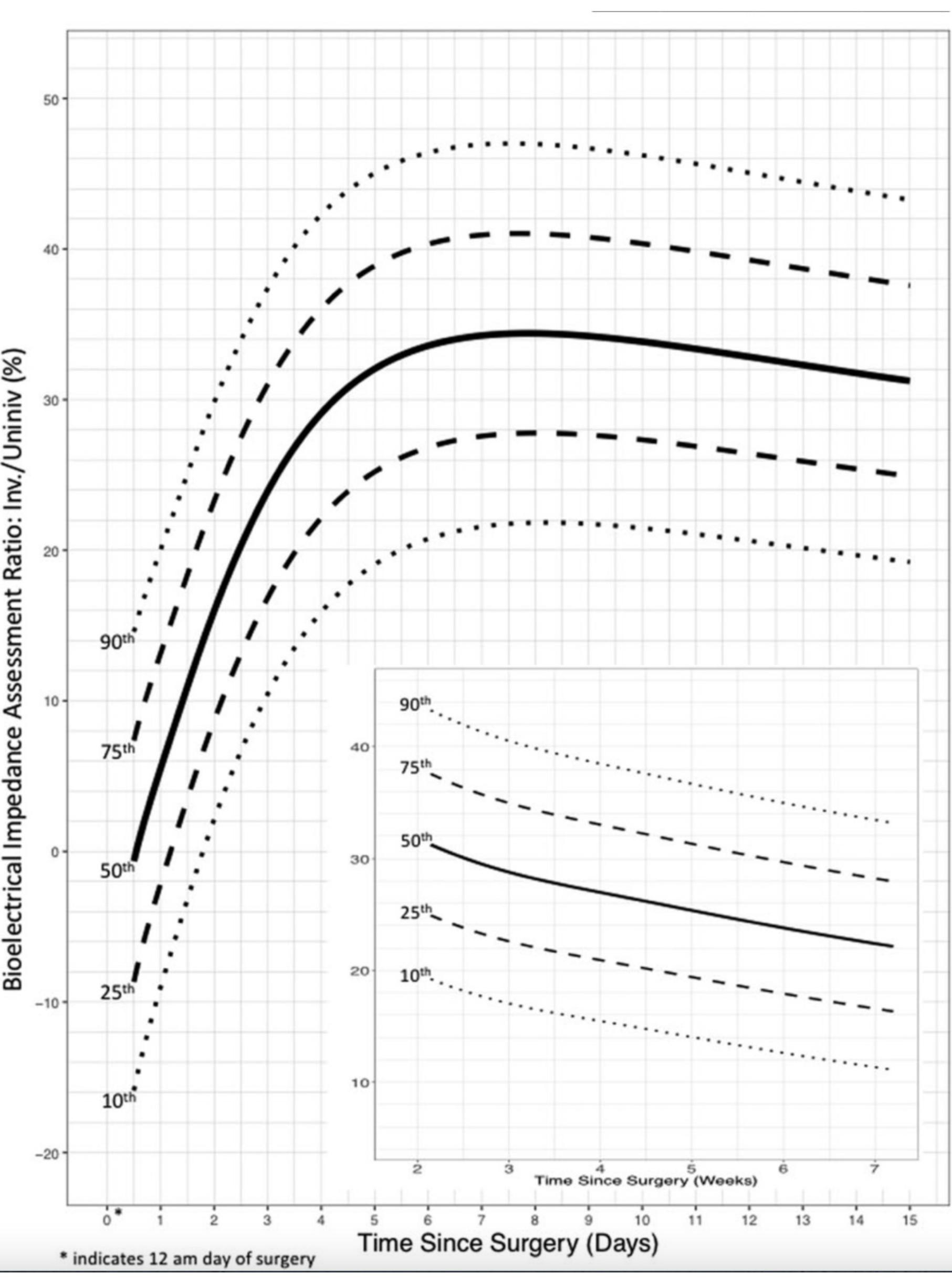 Figure 2 - Mitigating the Post-operative Swelling Tsunami in