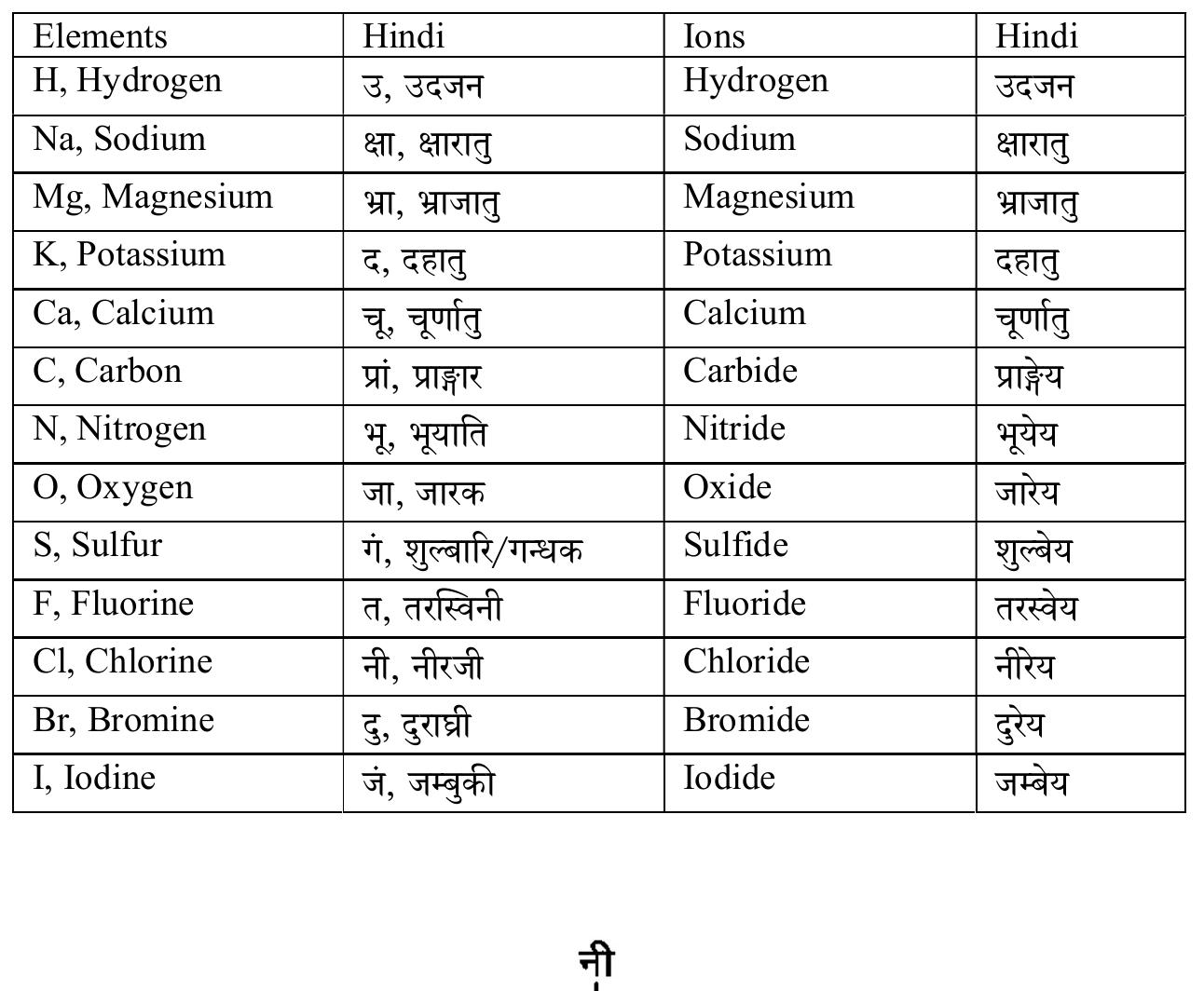 Elements, their symbols and their ions. haloalkanes and acyl