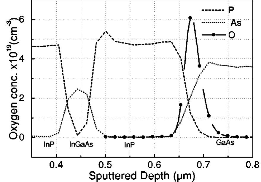 Sims analysis across a wafer-fused gaas:zn/inp:zn