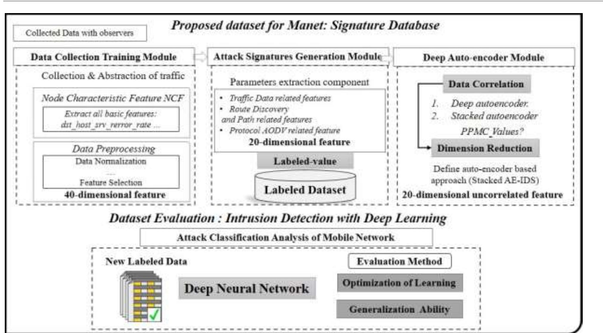 A deep learning based intrusion detection approach for manet