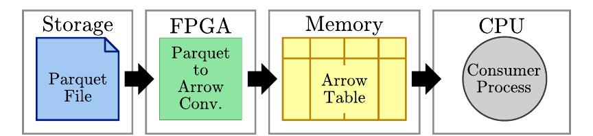 (b) to alleviate the bottleneck, a heterogeneous system with