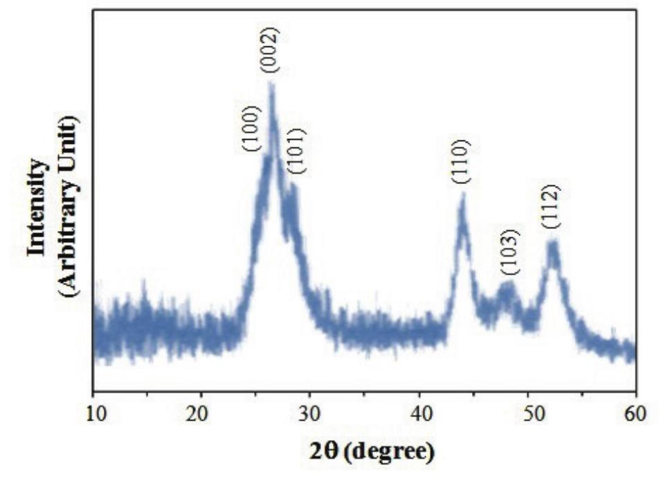 Xrd pattern of cds nanoparticles prepared by thermal