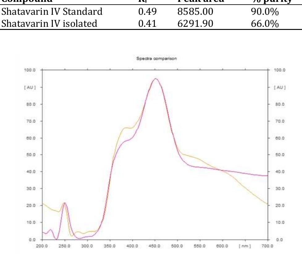 Comparison spectra of shatavarin iv standard and isolated