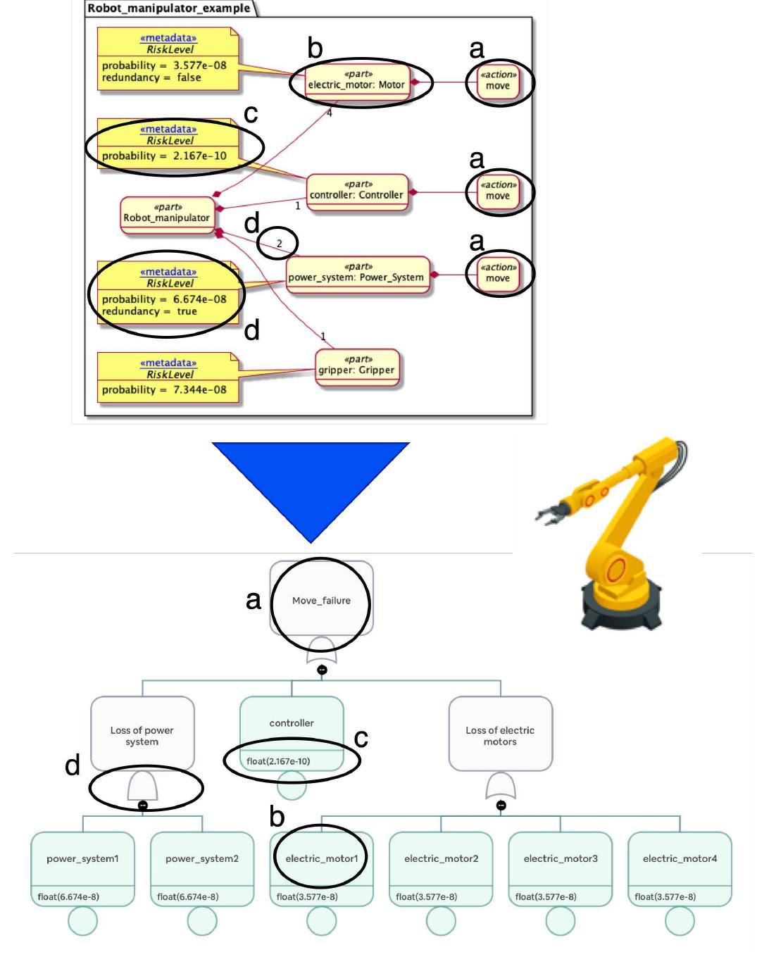 M2m transformation from sysml v2 structure mod- els to fault