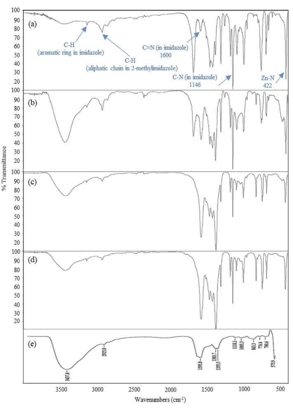 Ftir spectra of zif-8 (a) before adsorption (b) after