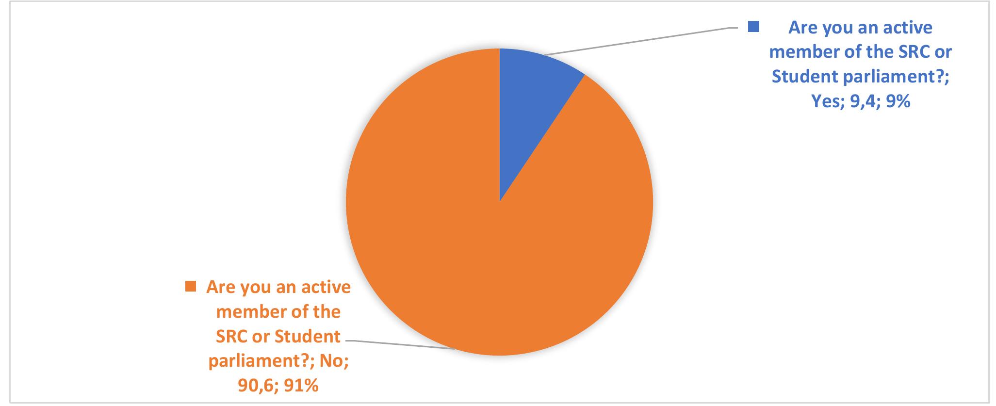 Distribution of participants into active and inactive