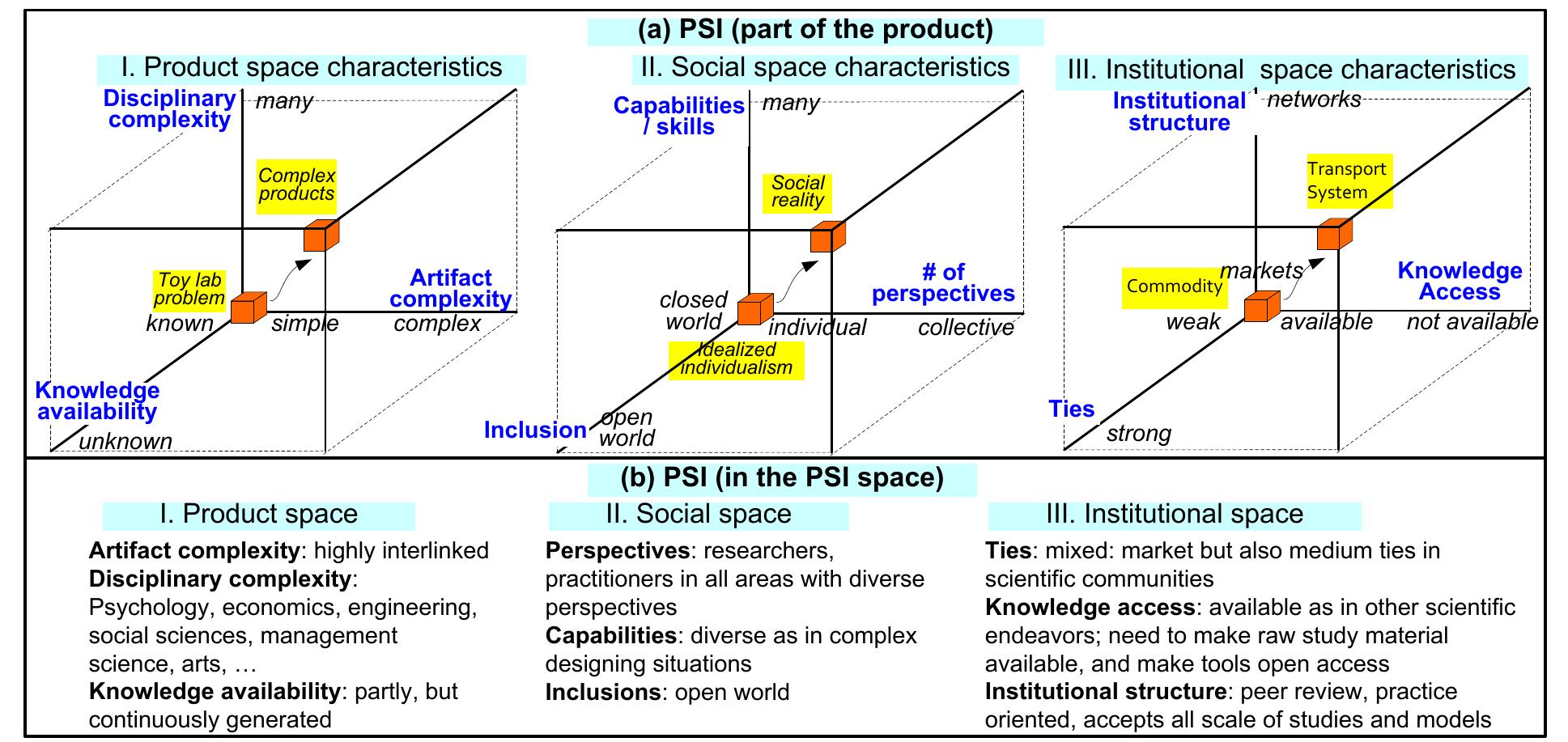 Figure 1 - from Designing Psi: An Introduction to the Psi