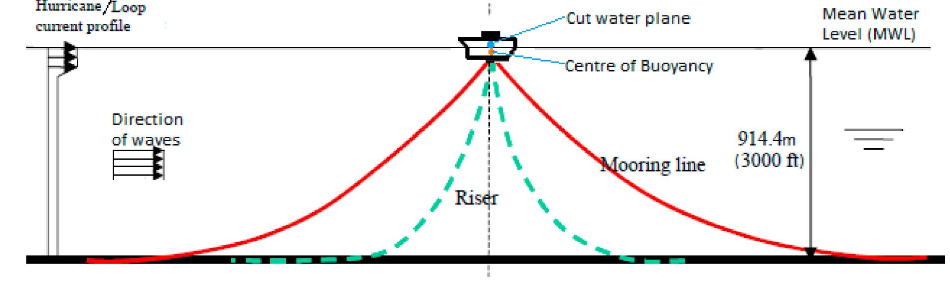 Schematic showing risers and mooring lines on a floating