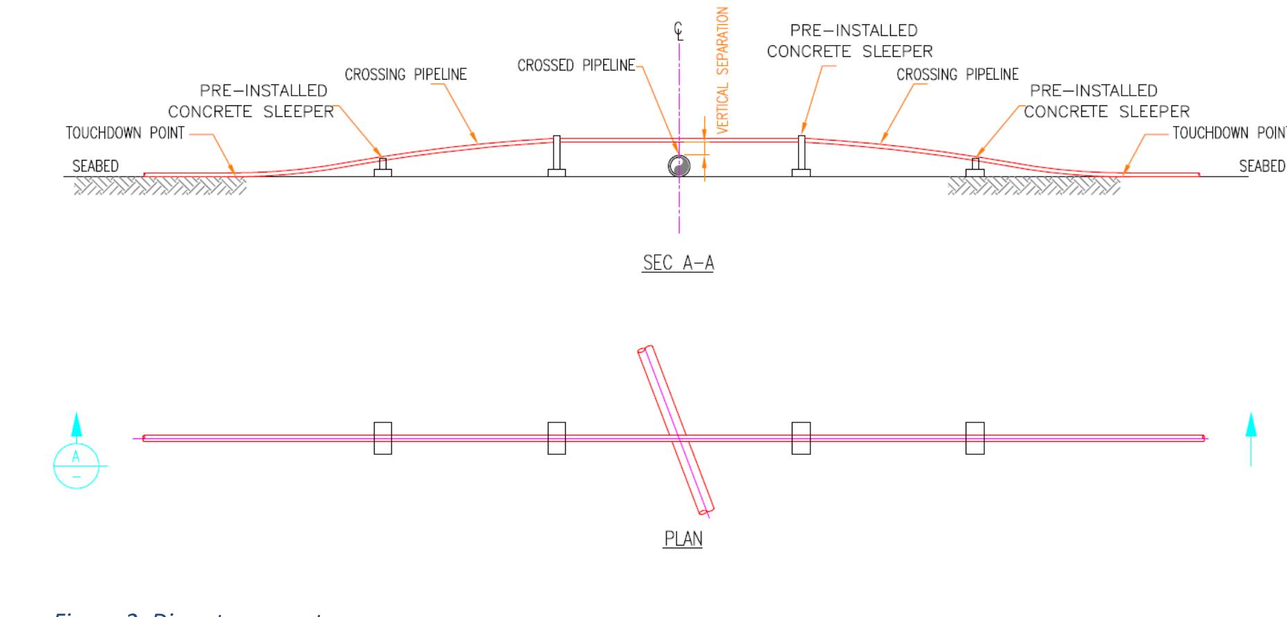 Figure 2 - Guidelines for safe cable crossing over a