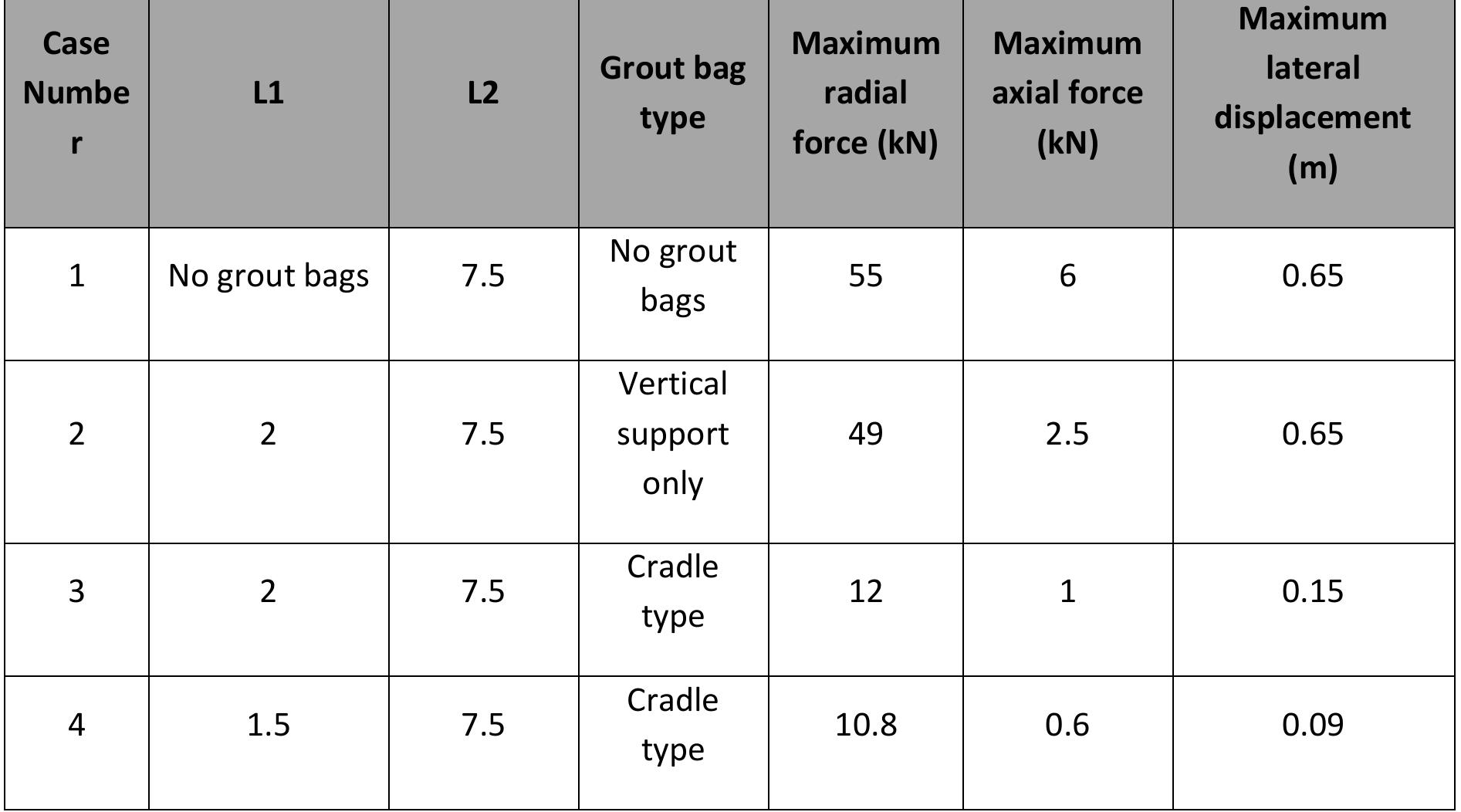 Table 2 - Guidelines for safe cable crossing over a pipeline