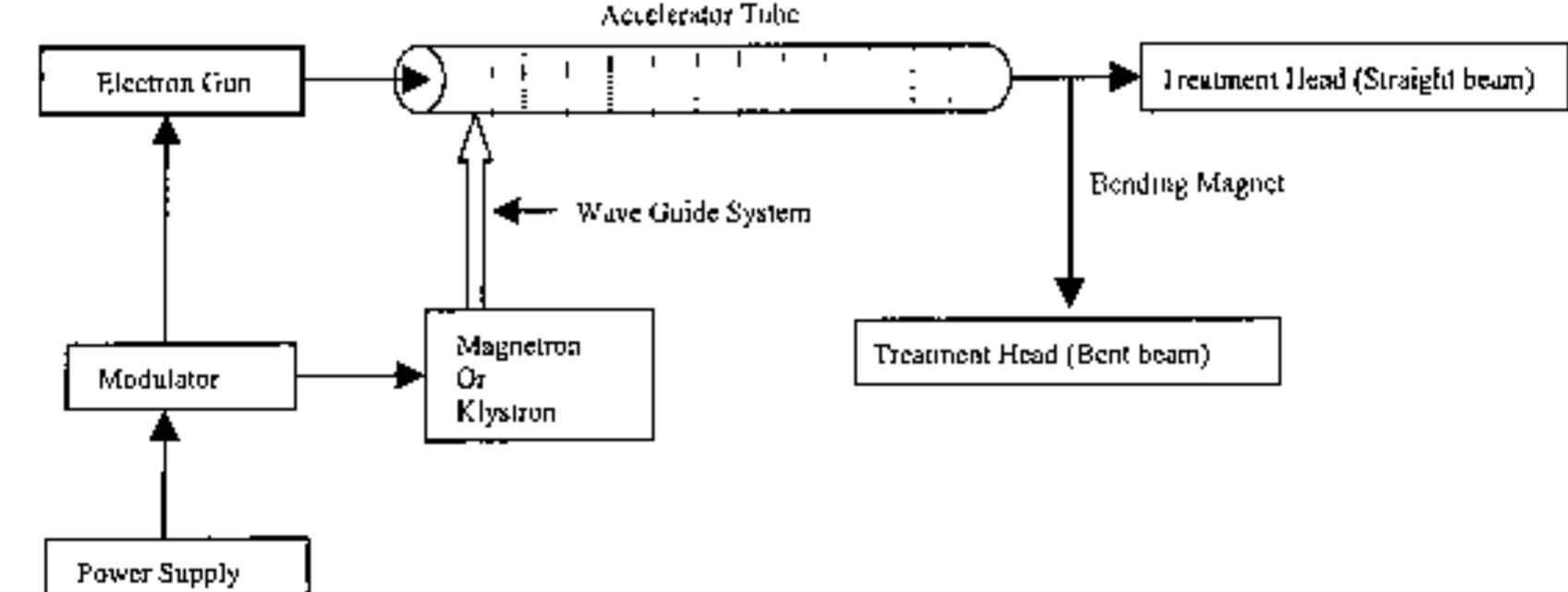 1 a block diagram of typical medical linear accelerator