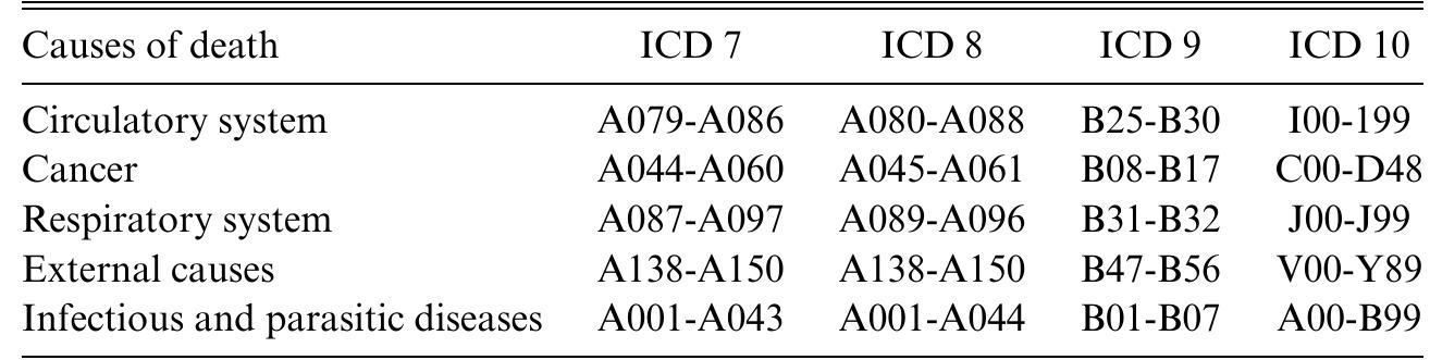 International classification of diseases — coding system.