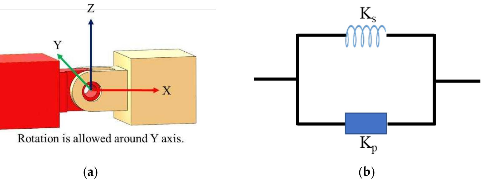 Hinged joint setting, (a) sketch of the hinged joint, (b)