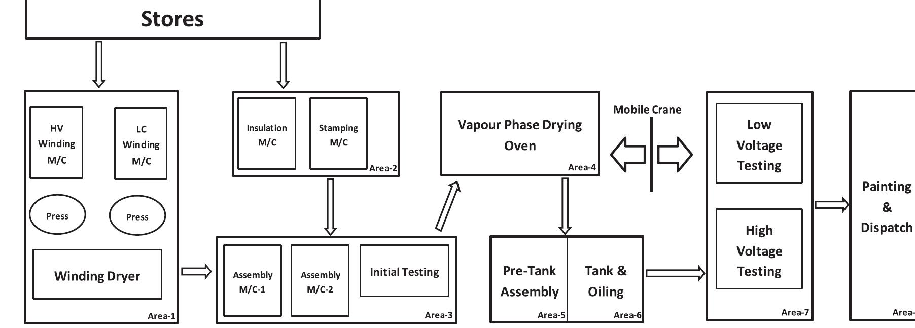 Figure 2 - Application of value stream mapping (VSM) for