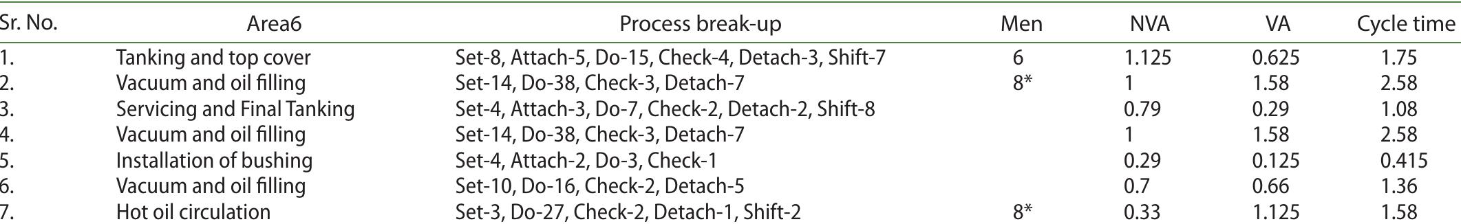 Table 16 - Application of value stream mapping (VSM) for