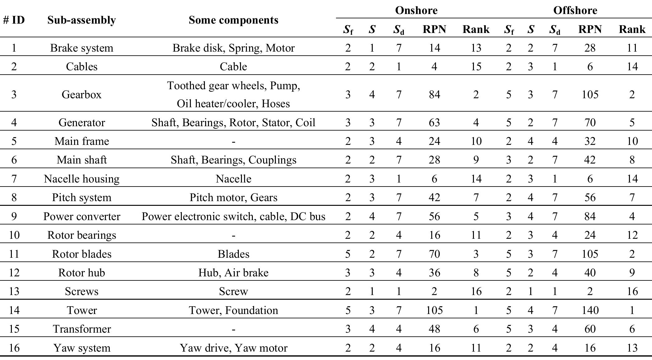 The rpn values for the onshore/offshore wind turbine