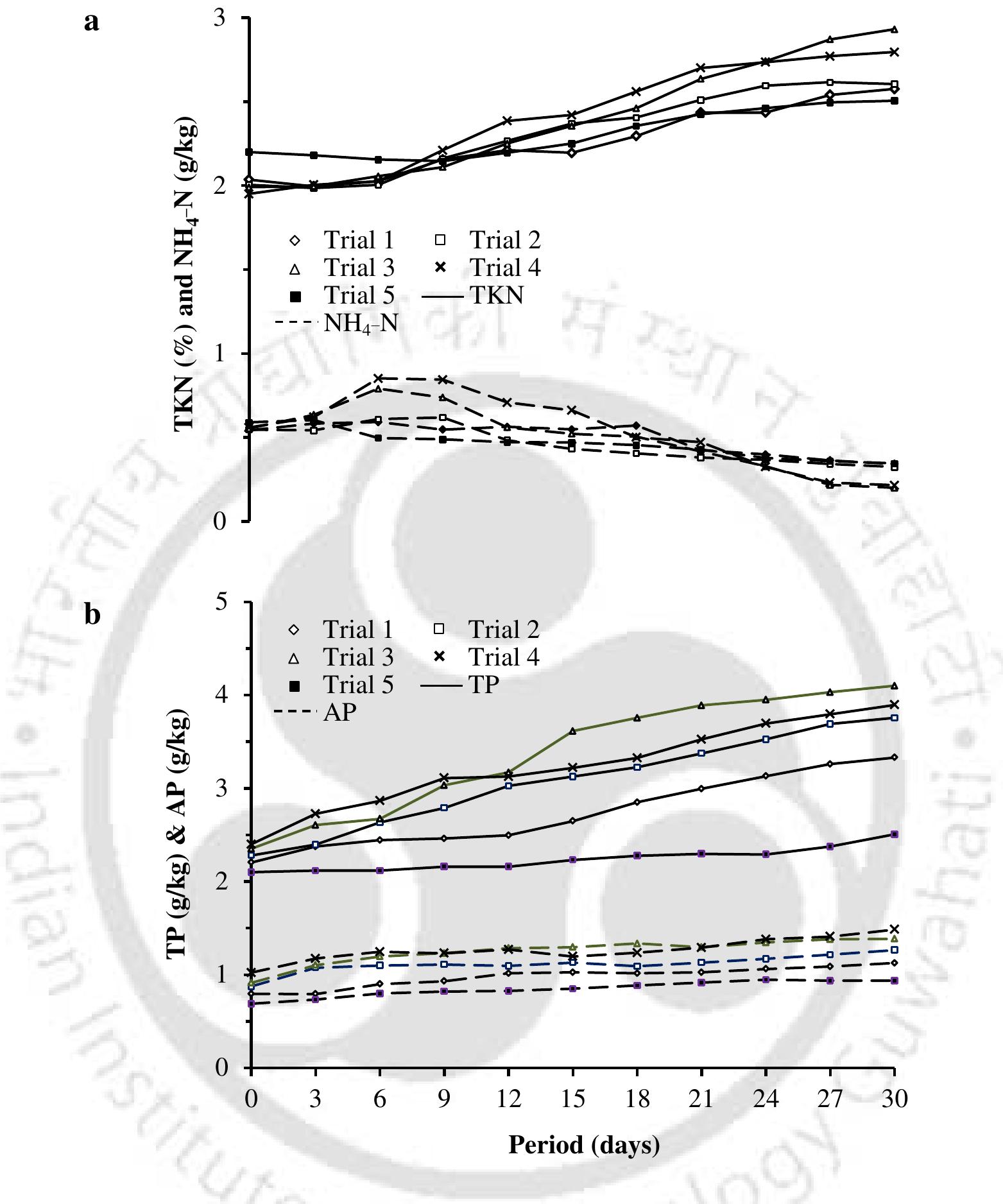 Figure 68 - Composting of Floating Biomass (Phumdi and