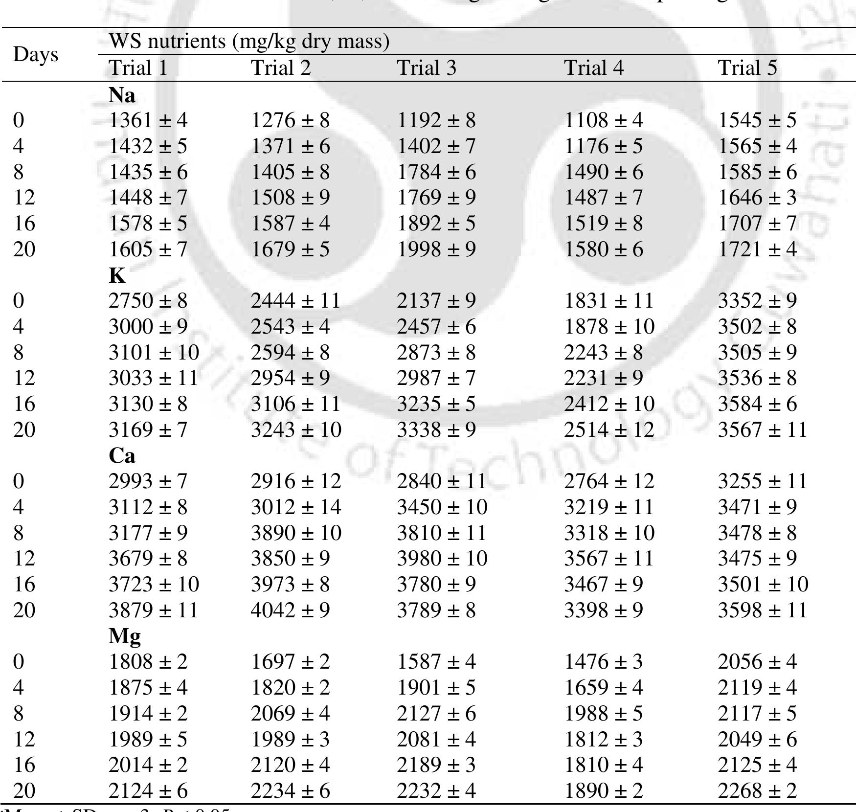 Table 34 - Composting of Floating Biomass (Phumdi and