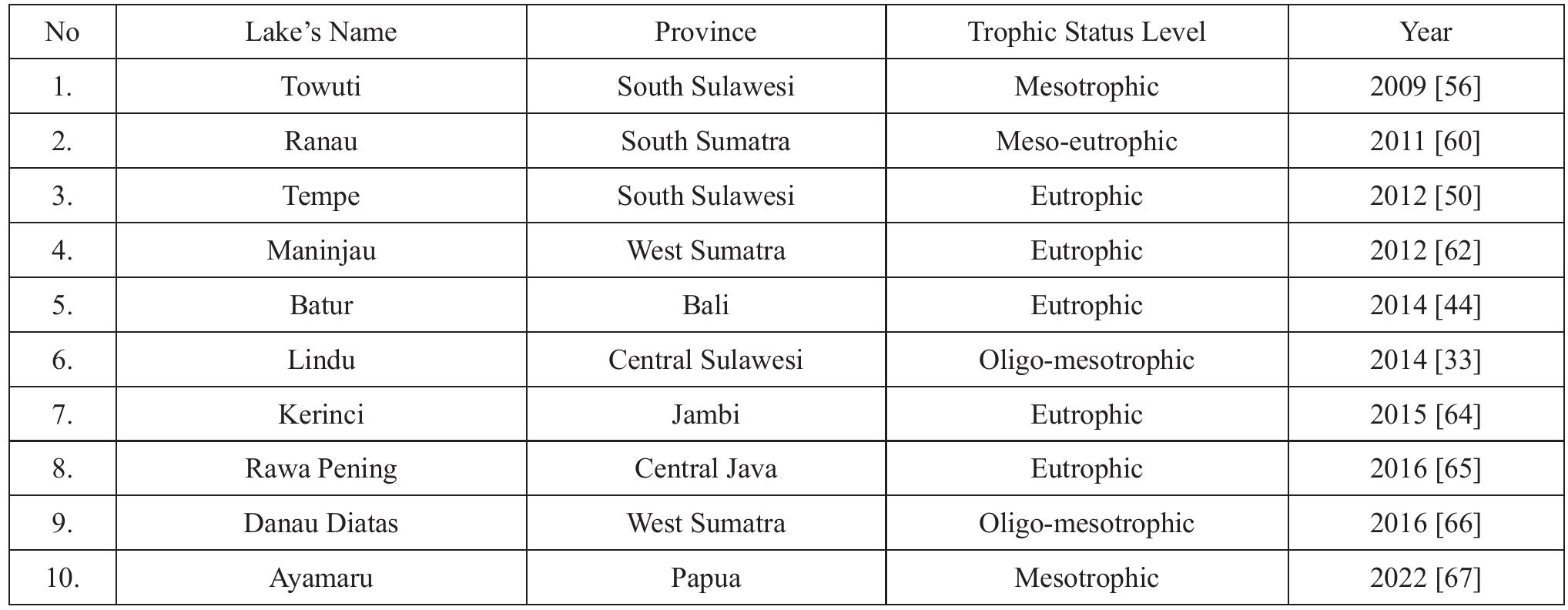 Trophic status levels of some lakes in indonesia. table 7.
