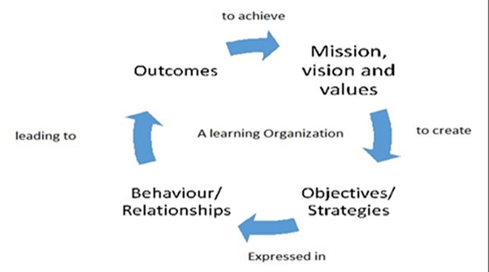 The link between mission, vision, values, strategy,