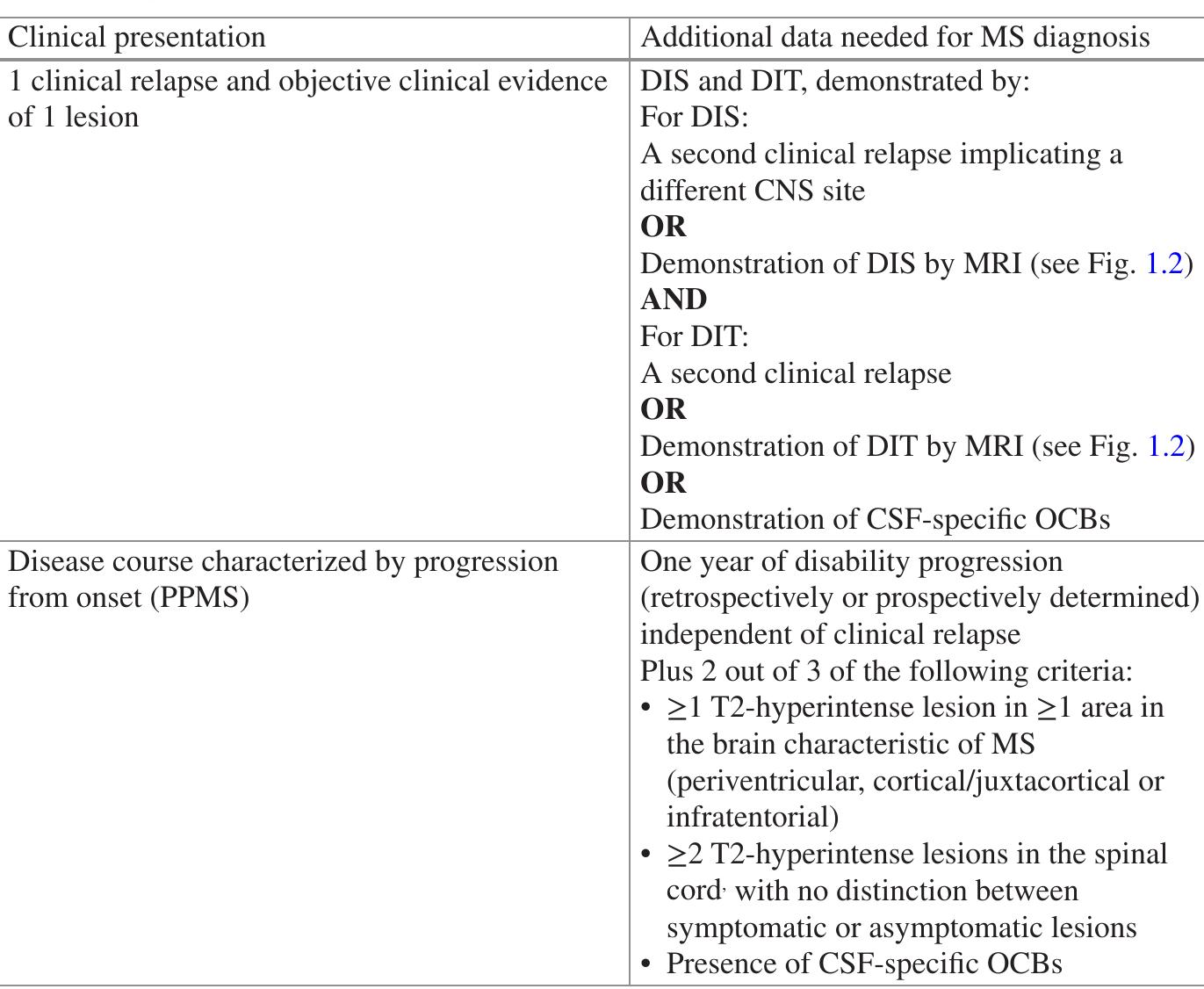 Cns central nervous system, csf cerebrospinal fluid, d/s