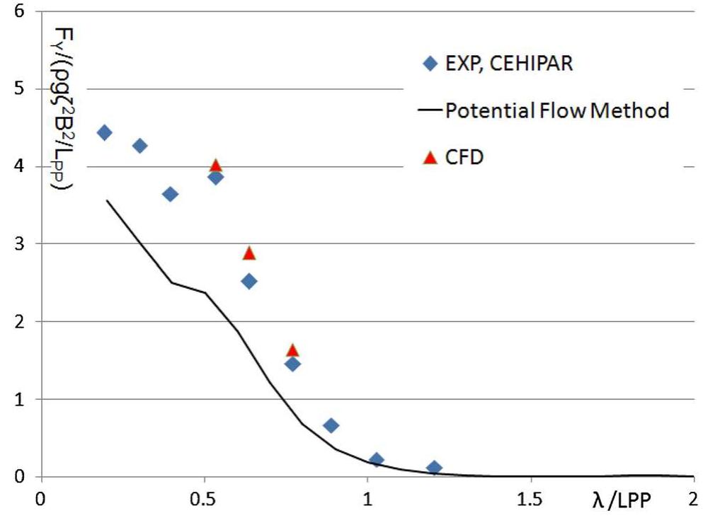 Transverse mean drift force of kvlcc2 ship at 0 speed, a