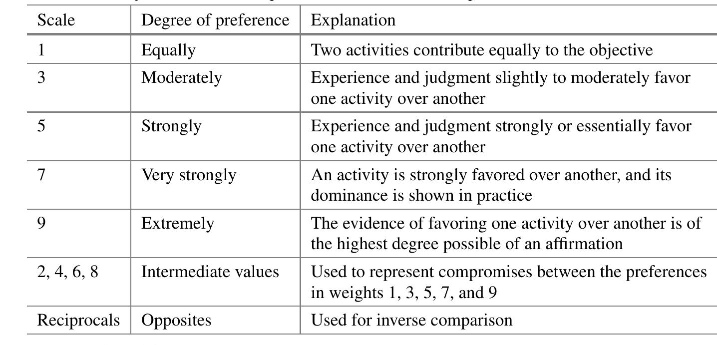 5 satty’s (2001) scale of preference between the two