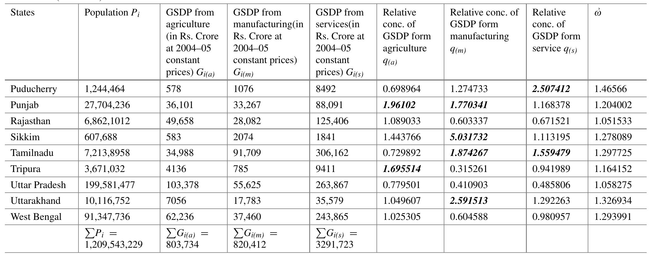 Source cso, government of india (2014)