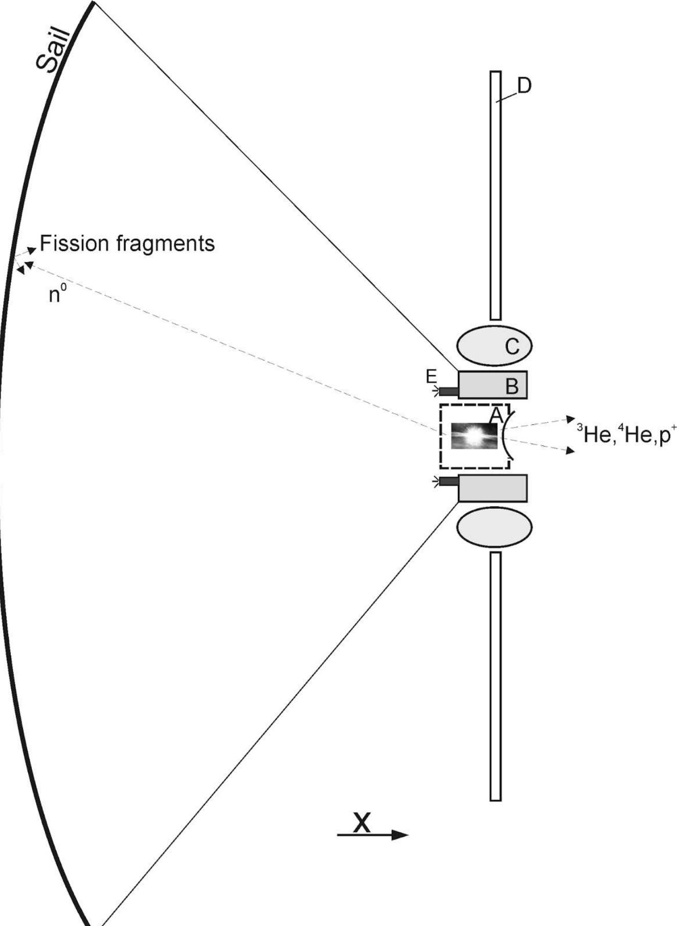 Fission thrust sail concept. a: d-d fusion reactor with