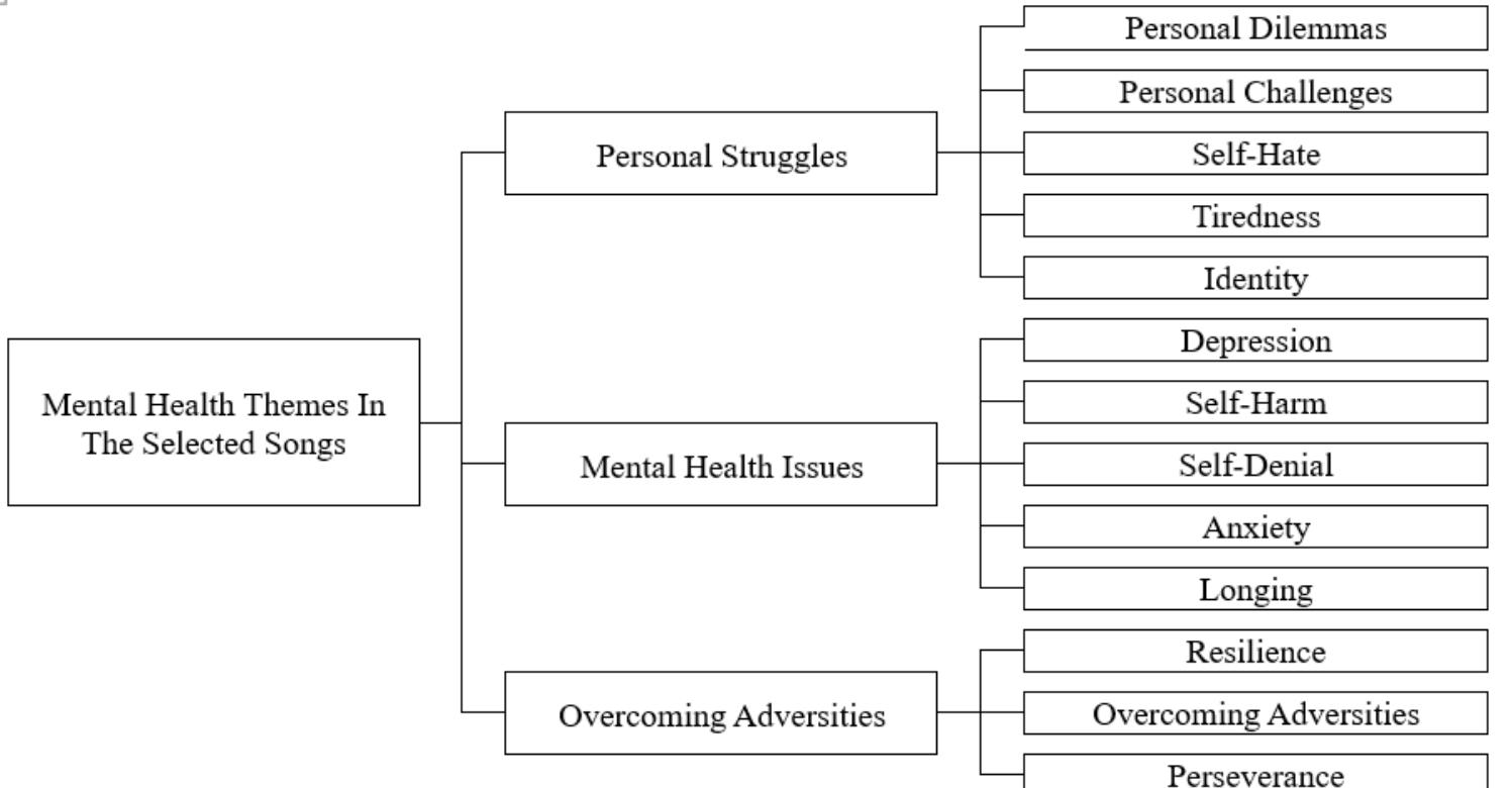 Identification of three (3) primary overarching themes,