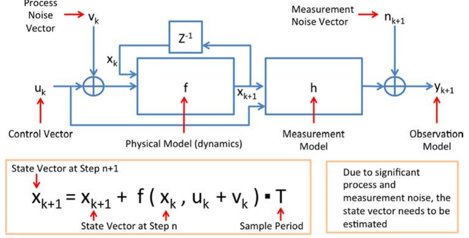 Source: beaman (2011) figure 4 process and measurement model