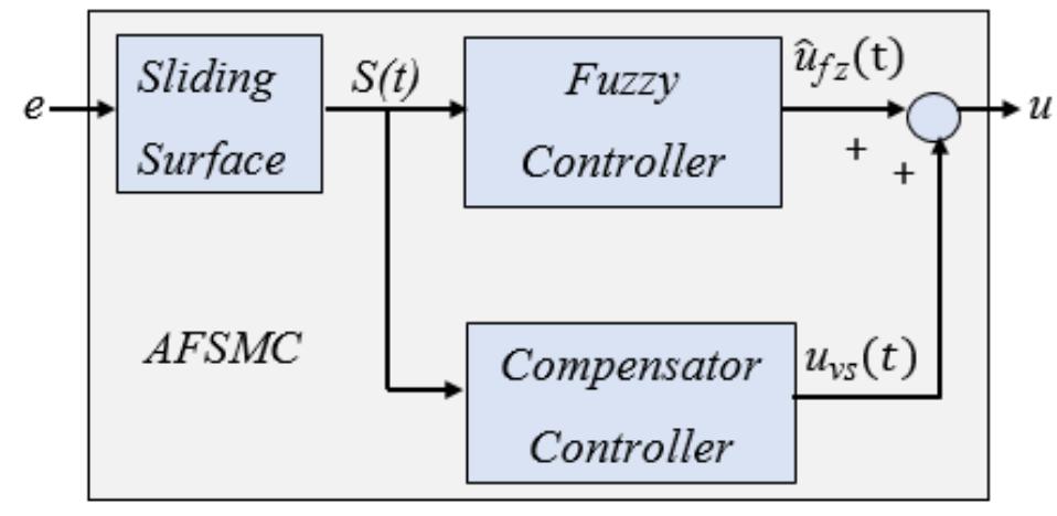 Suggested controller block diagram. fig. 3: microgrid with