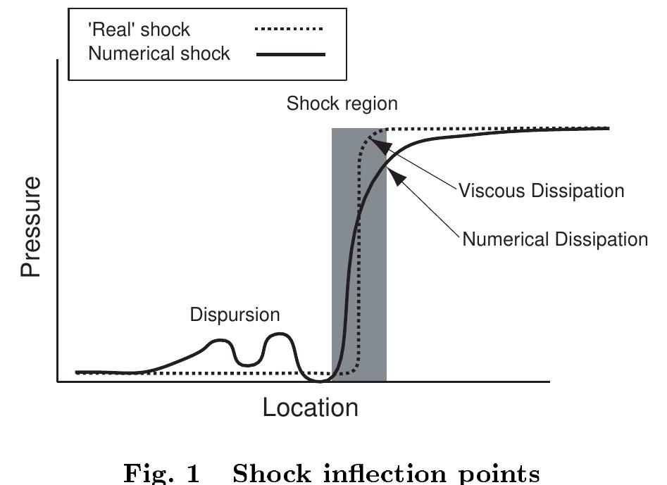 The frame of reference is attached to a moving shock. the