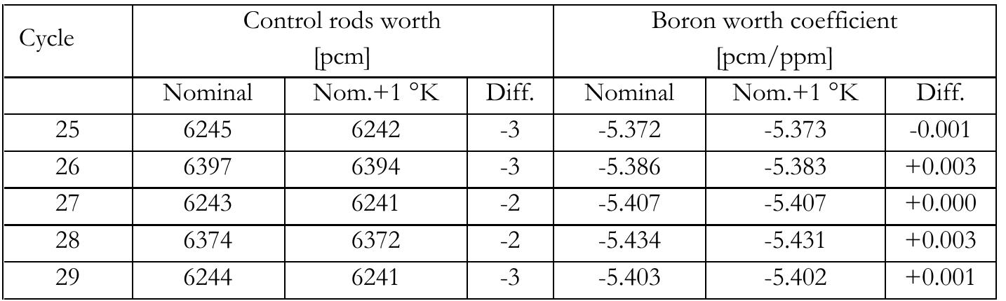 Control rods worth and boron coefficient at boc