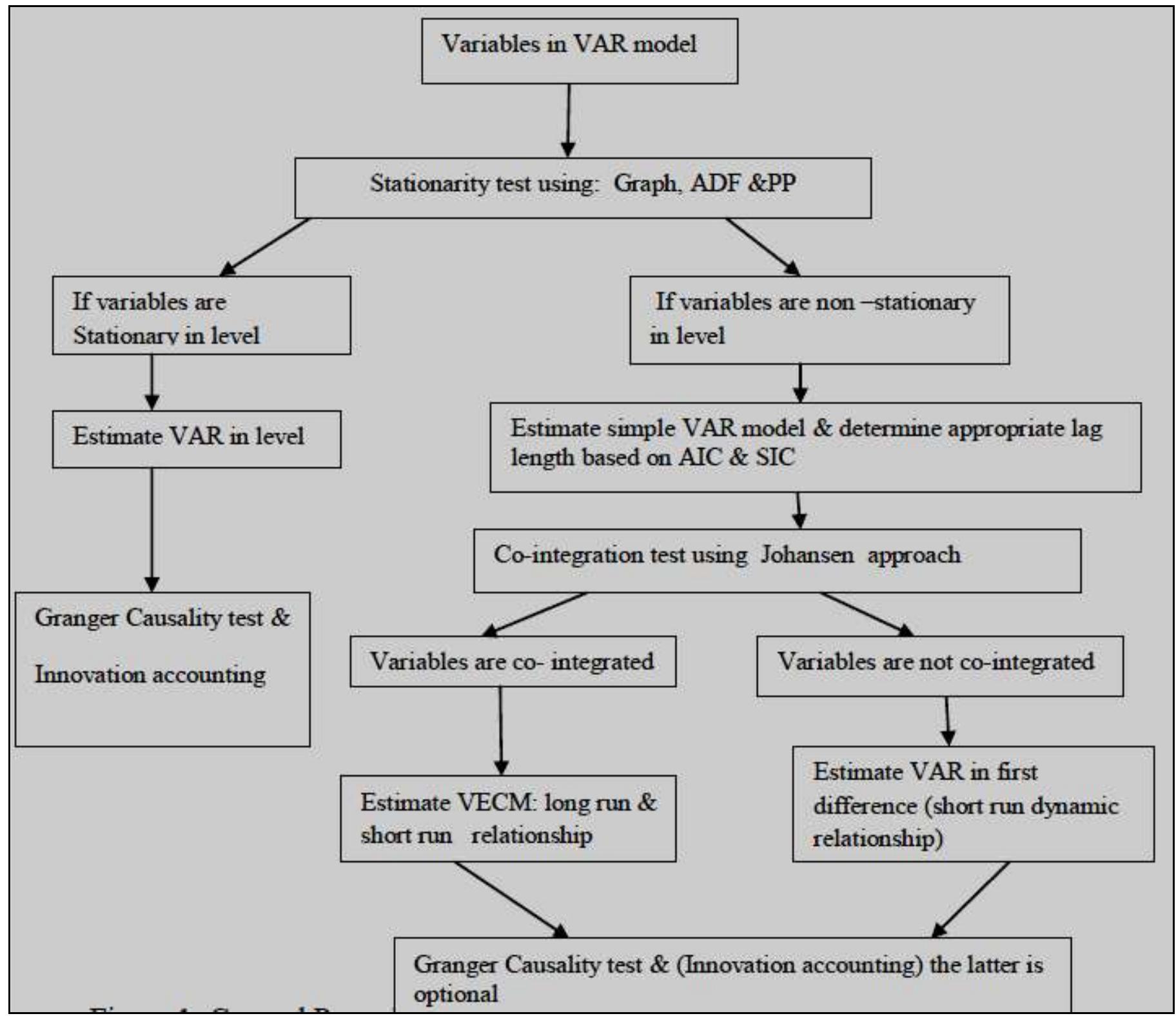1 general procedure of data analysis of var model