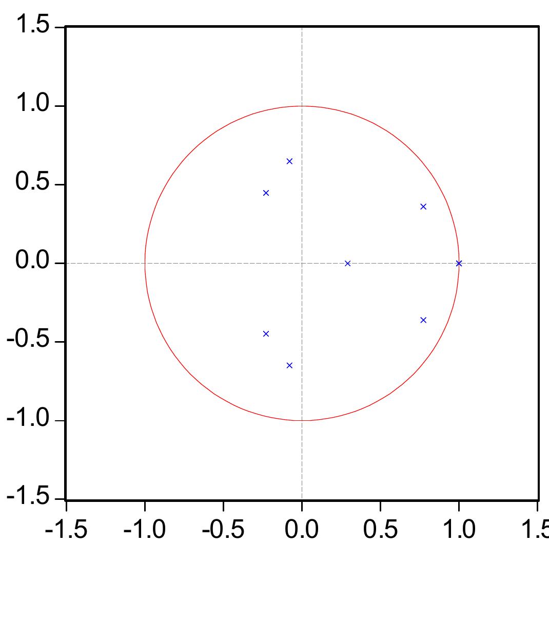 Vec specification imposes 2 unit root(s).