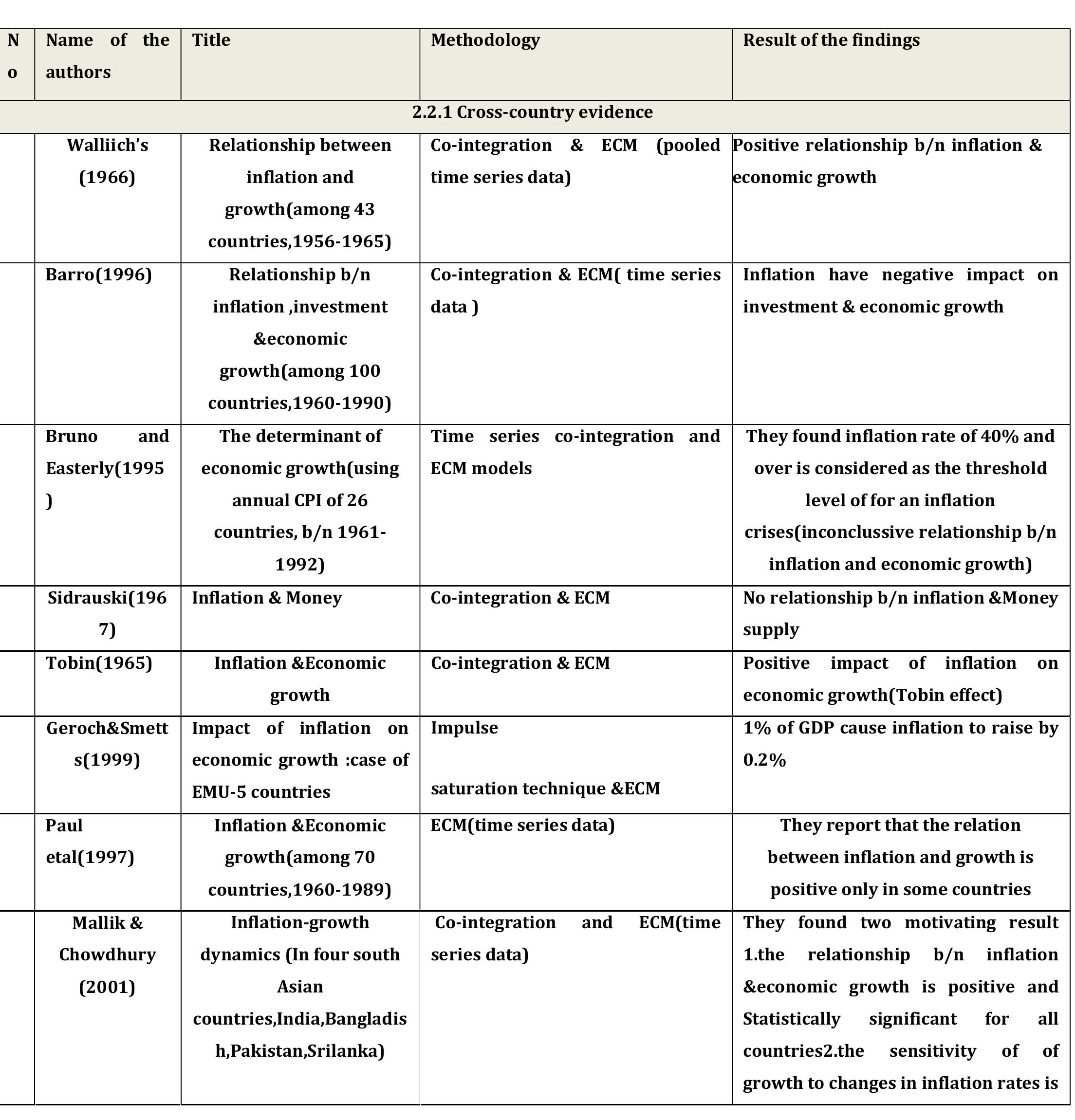 Table 2 - RELATIONSHIP BETWEEN INFLATION AND ECONOMIC GROWTH