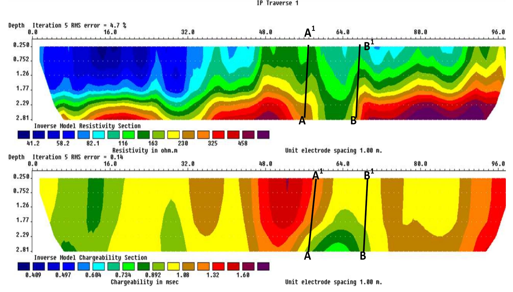 Figure 4 - Assessment of soil salinity using electrical