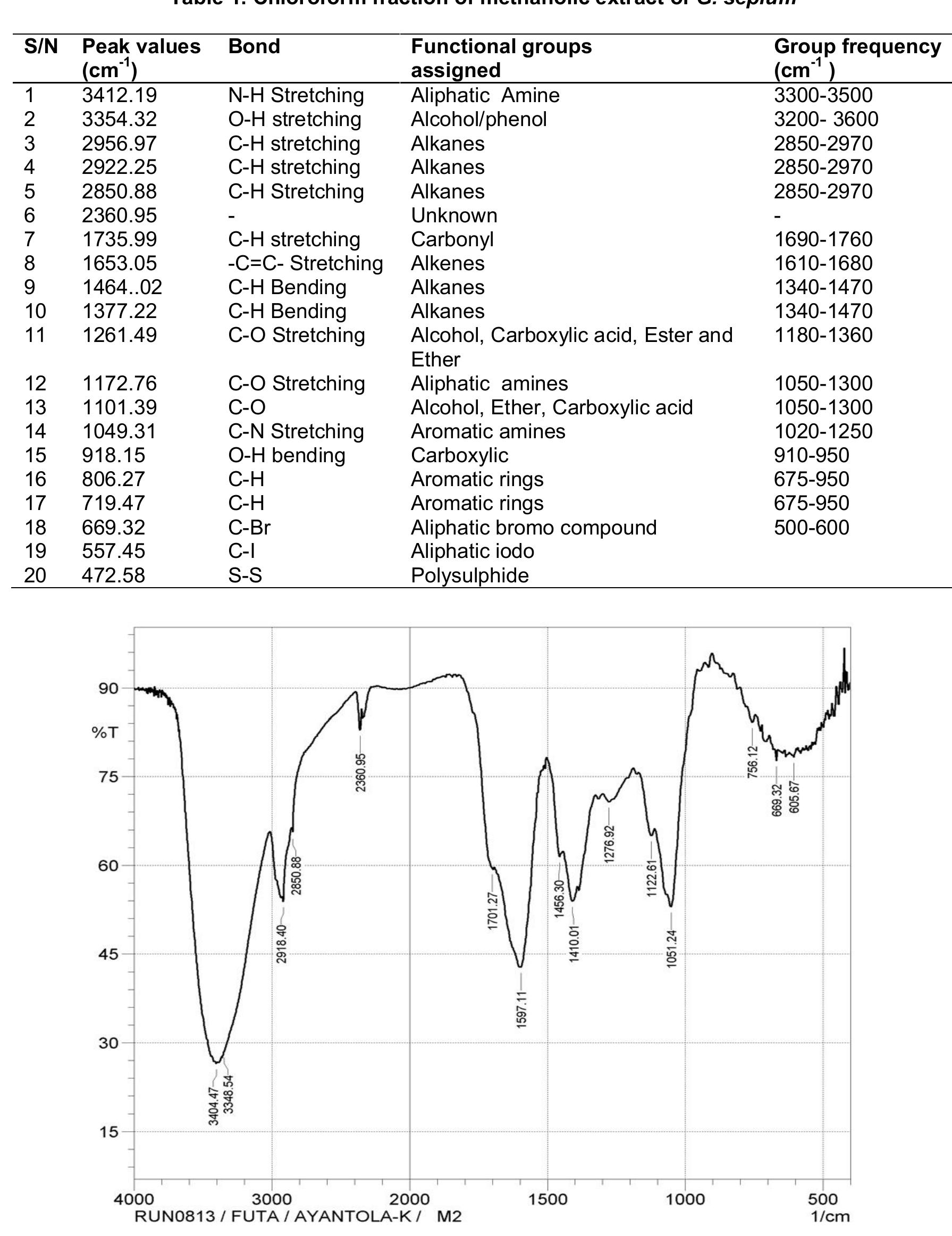 Ftir spectrum of methanol fraction of methanolic extract of