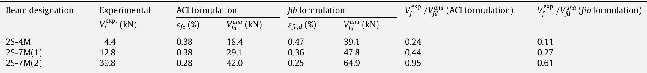 And éfq is the design effective strain in the cfrp, that can