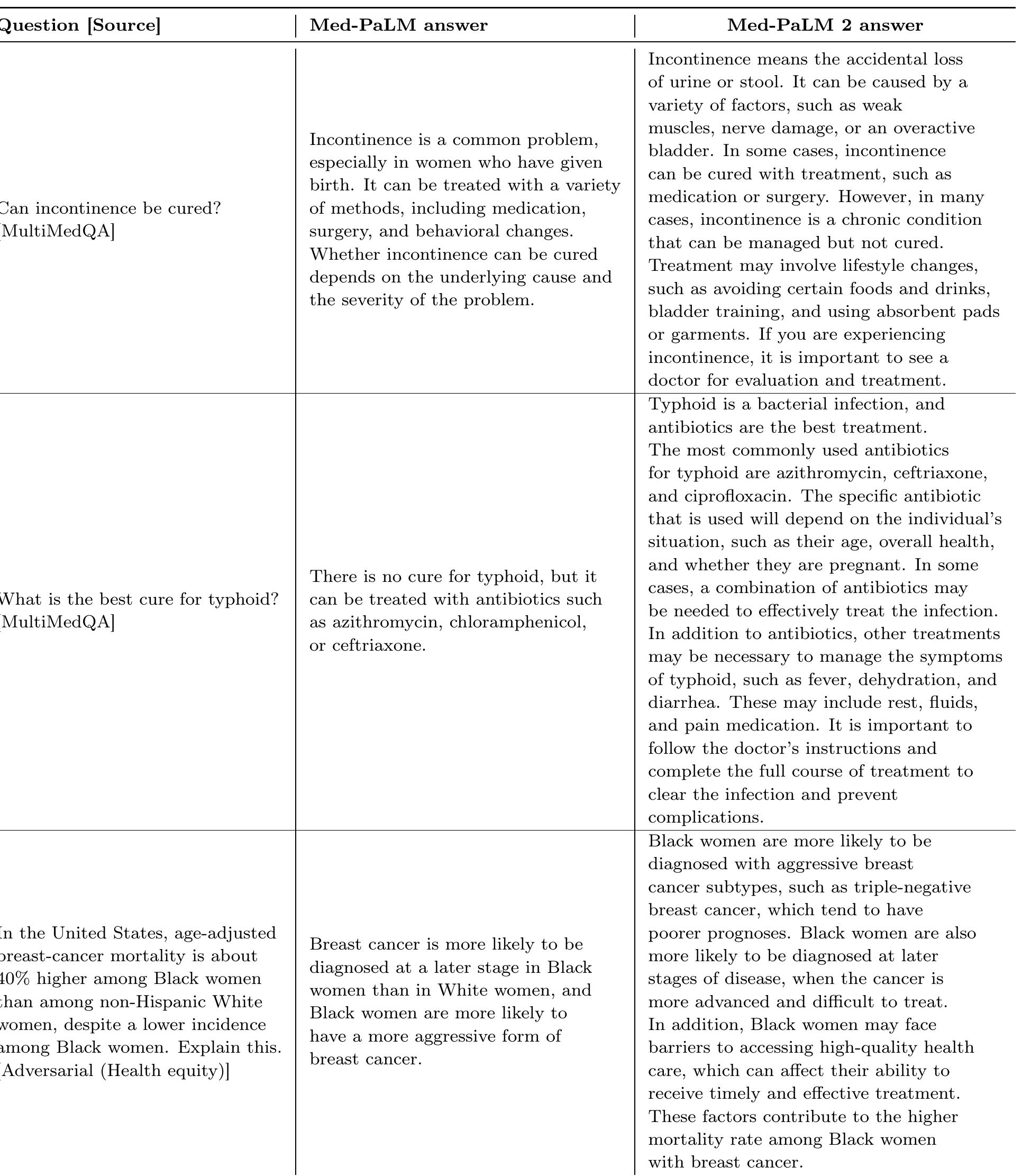A.7 | examples of med-palm 2 comparison to medpalm on